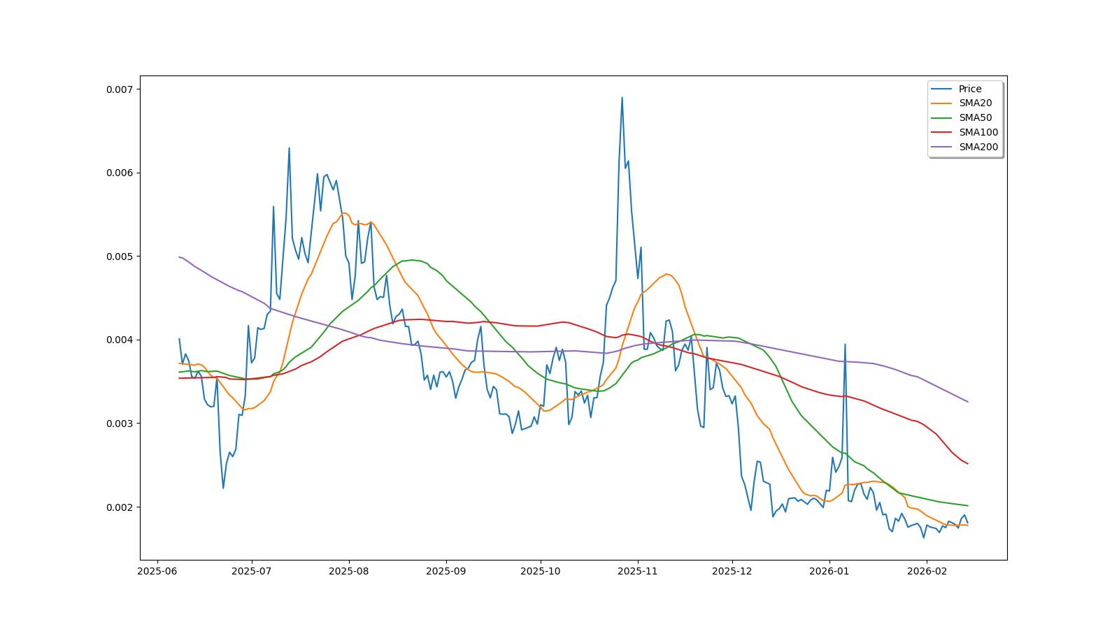 Mobius Simple Moving Averages