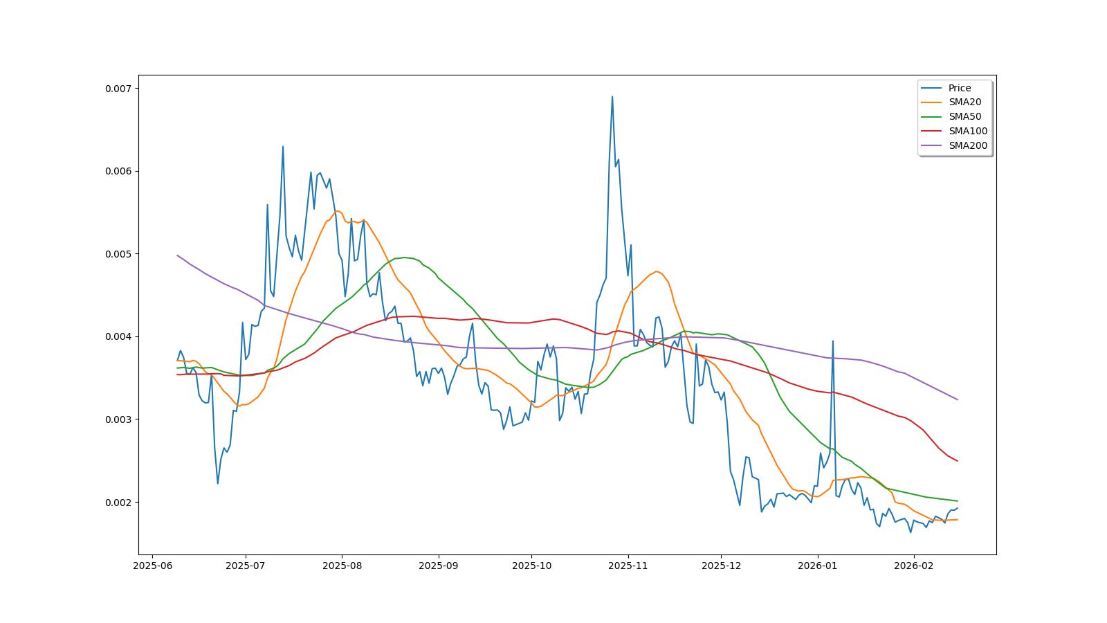 Mobius Simple Moving Averages