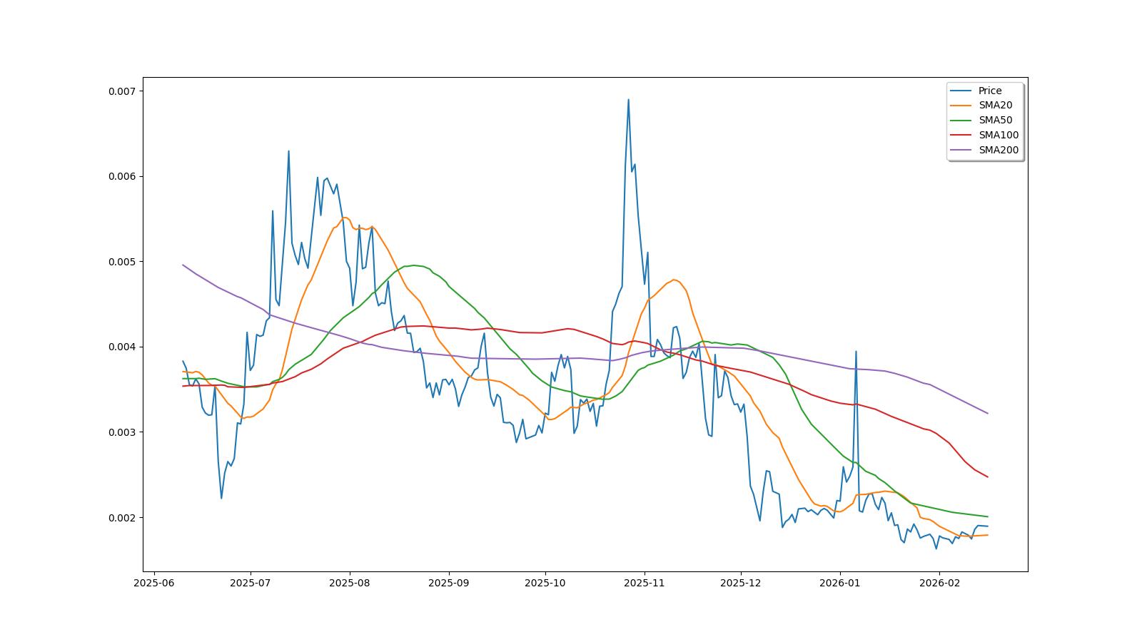 Mobius Simple Moving Averages