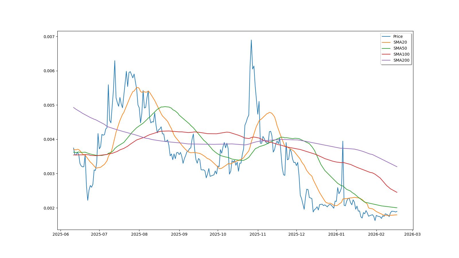 Mobius Simple Moving Averages