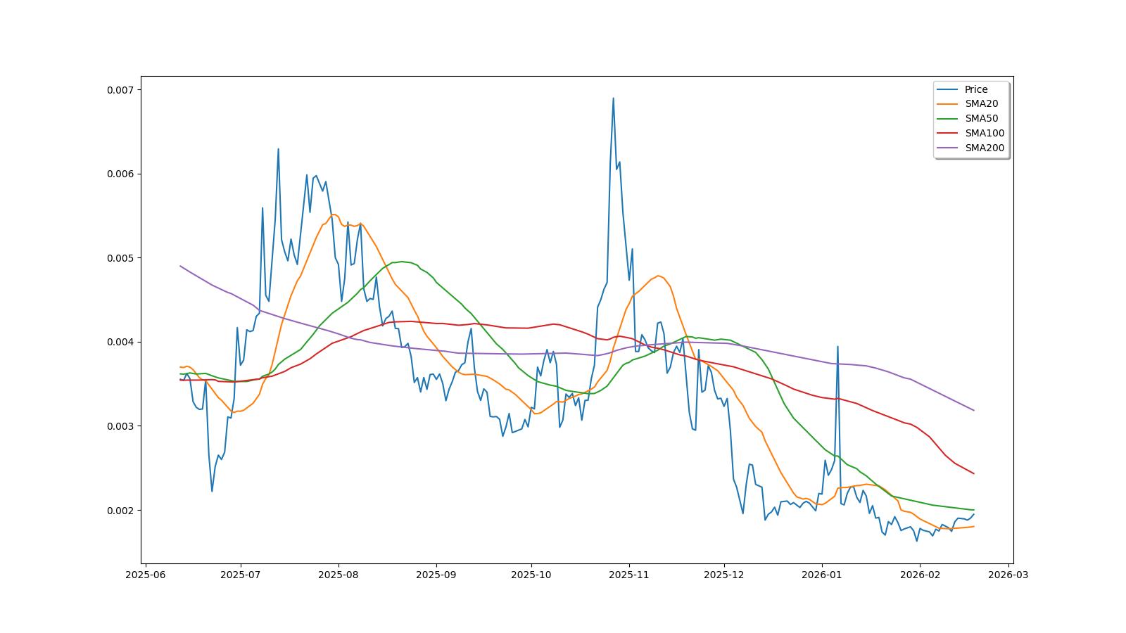 Mobius Simple Moving Averages