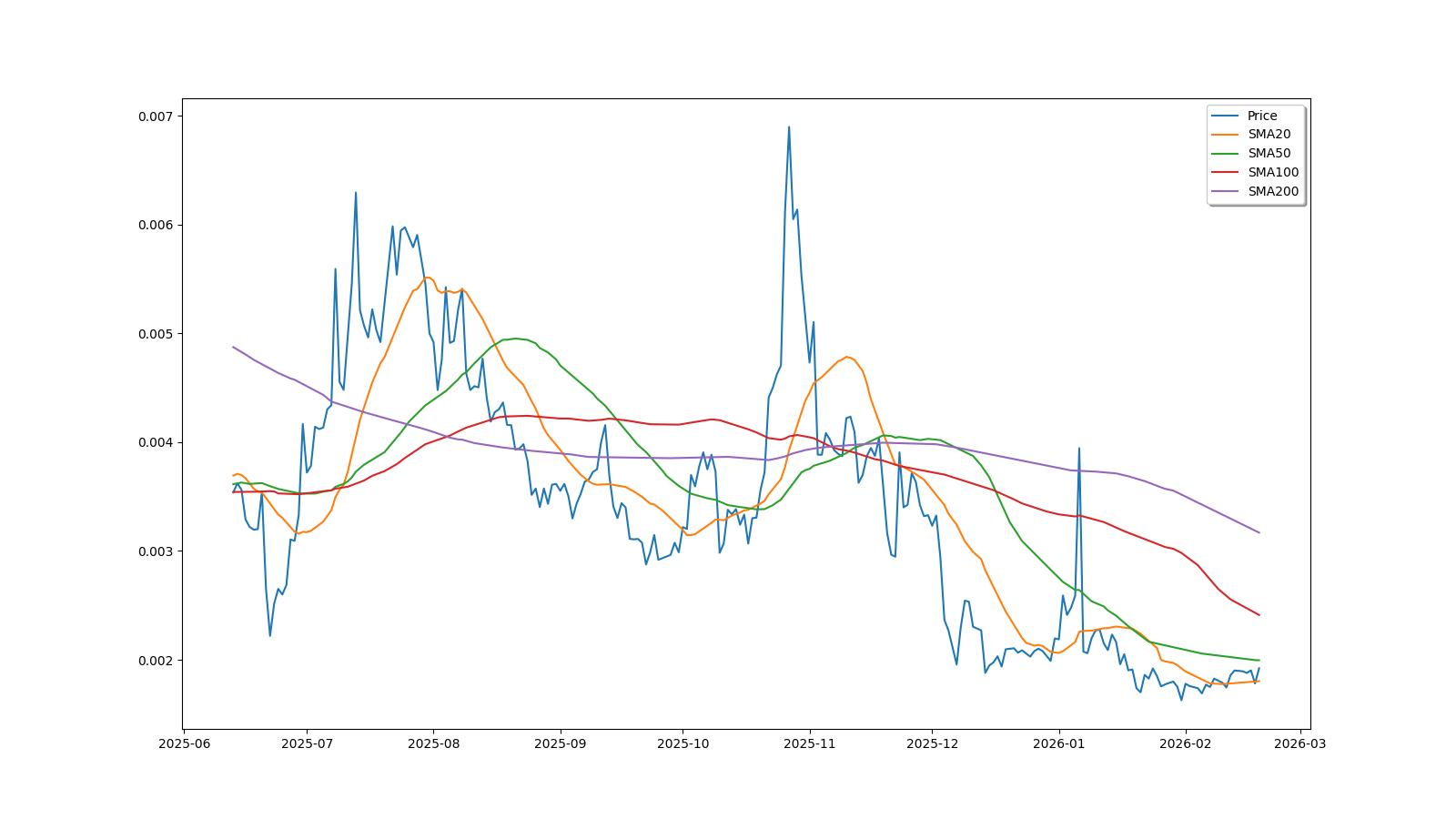 뫼비우스 Simple Moving Averages
