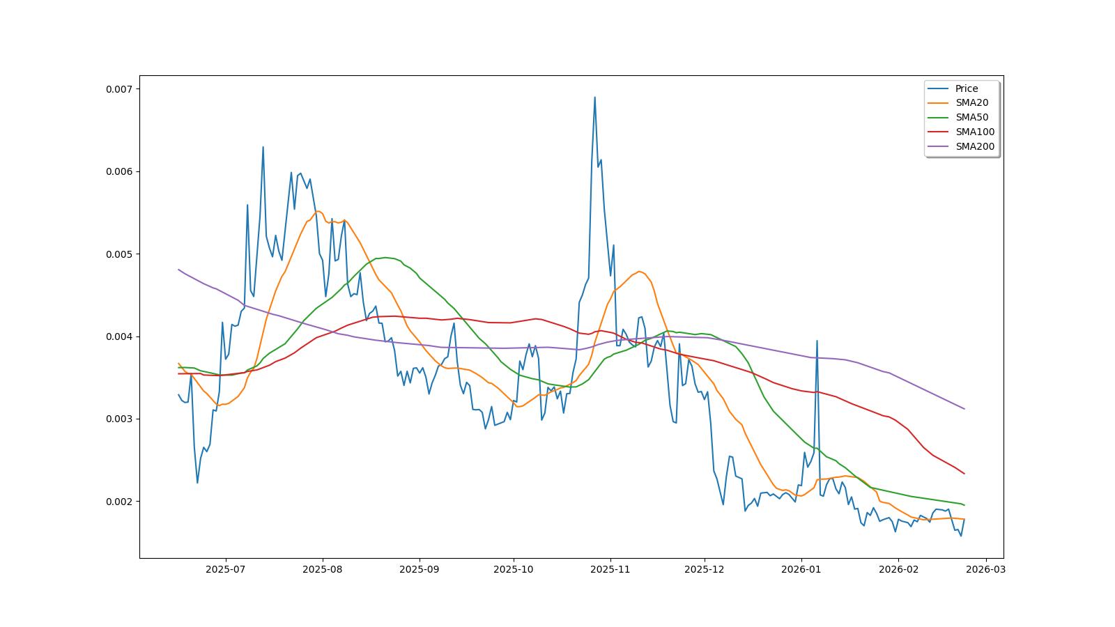 뫼비우스 Simple Moving Averages
