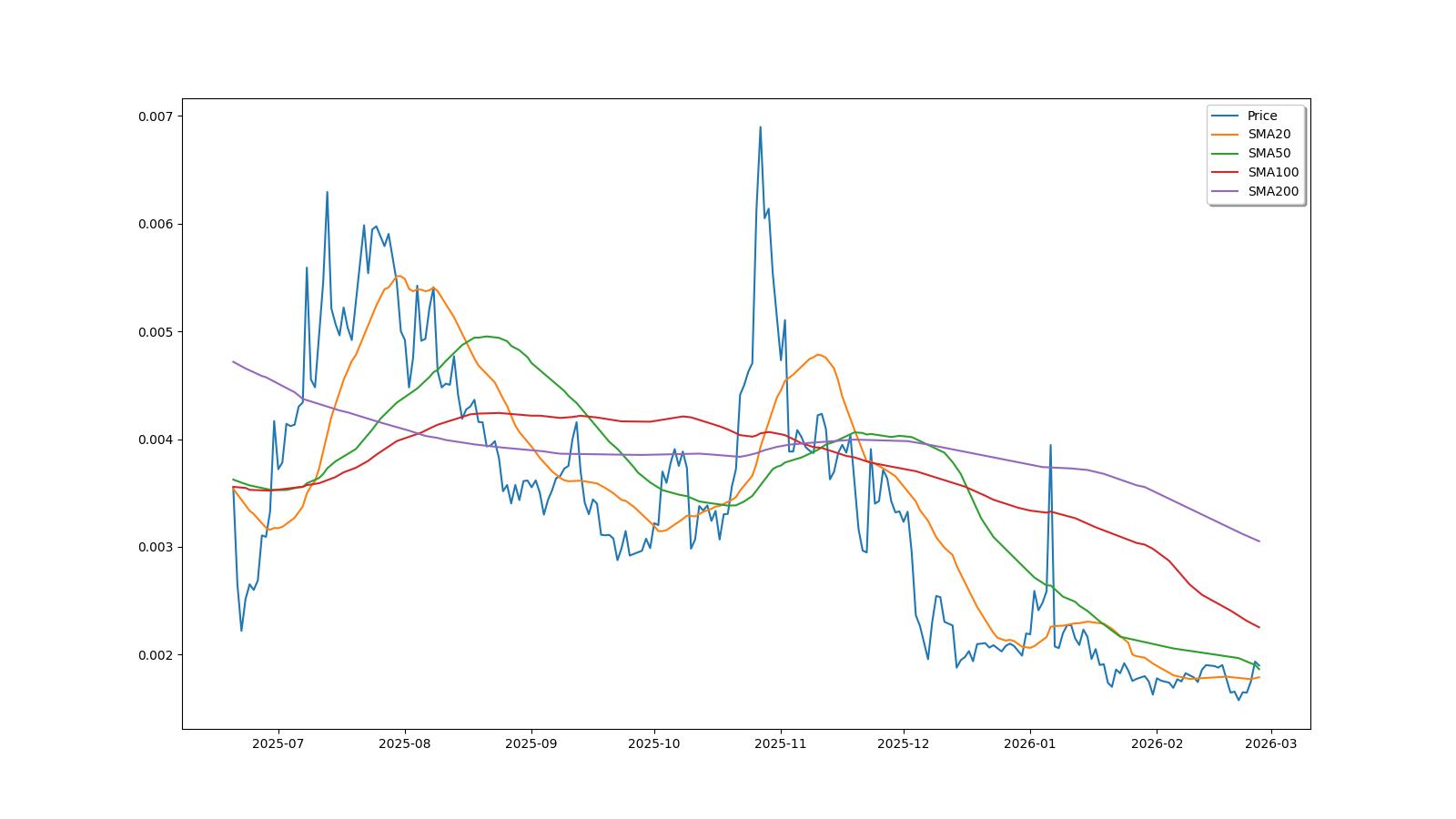 Mobius Simple Moving Averages