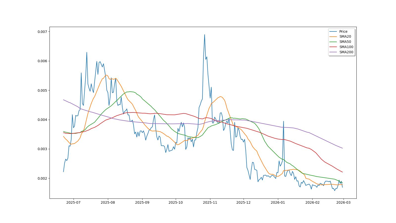 Mobius Simple Moving Averages