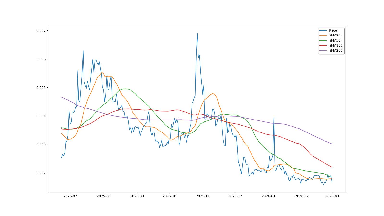 Mobius Simple Moving Averages