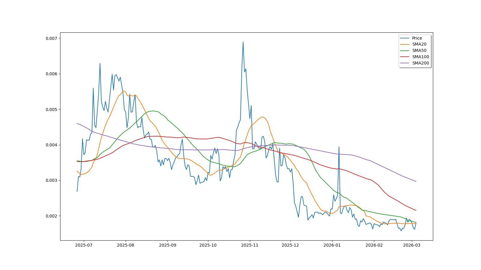 Mobius Simple Moving Averages