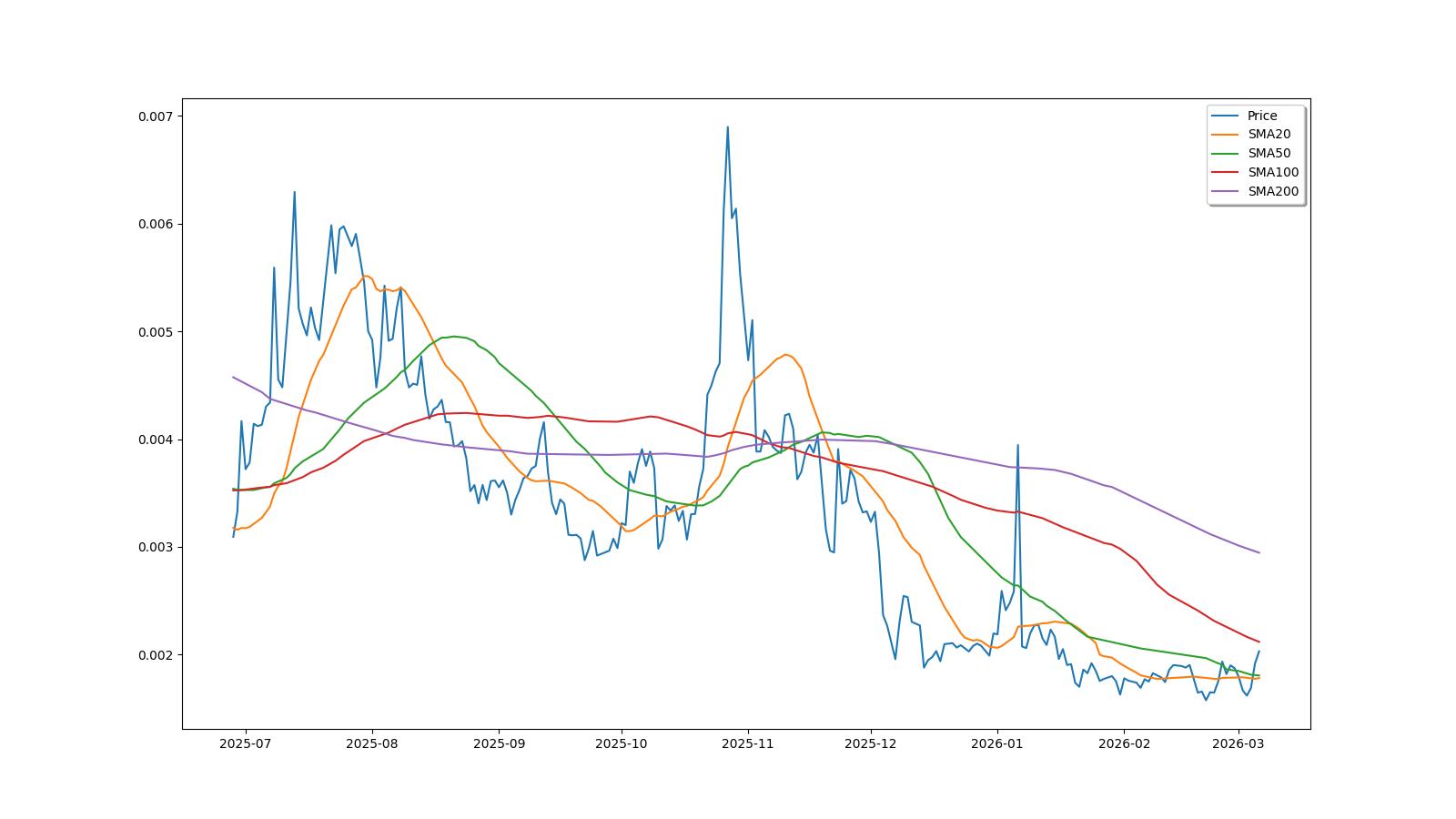 Mobius Simple Moving Averages