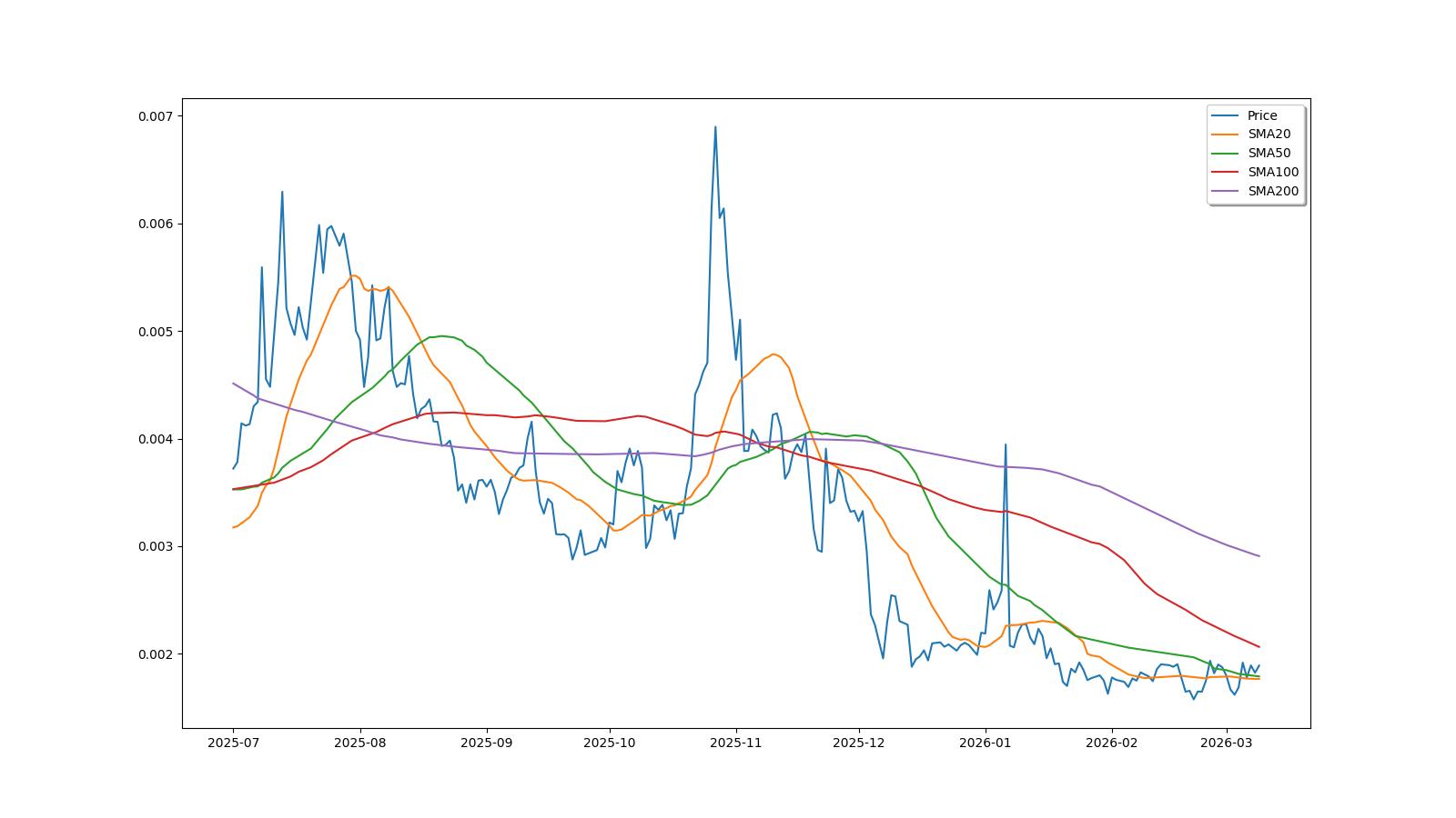 Mobius Simple Moving Averages