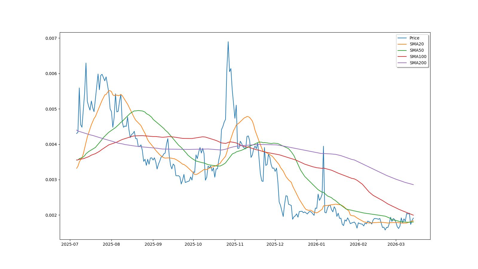 Mobius Simple Moving Averages
