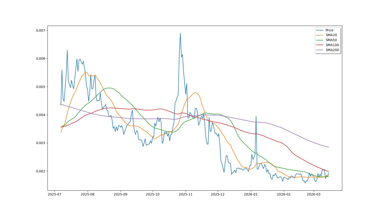 Mobius Simple Moving Averages