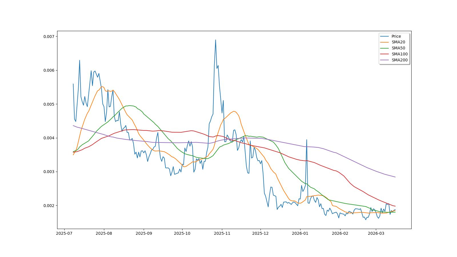 Mobius Simple Moving Averages