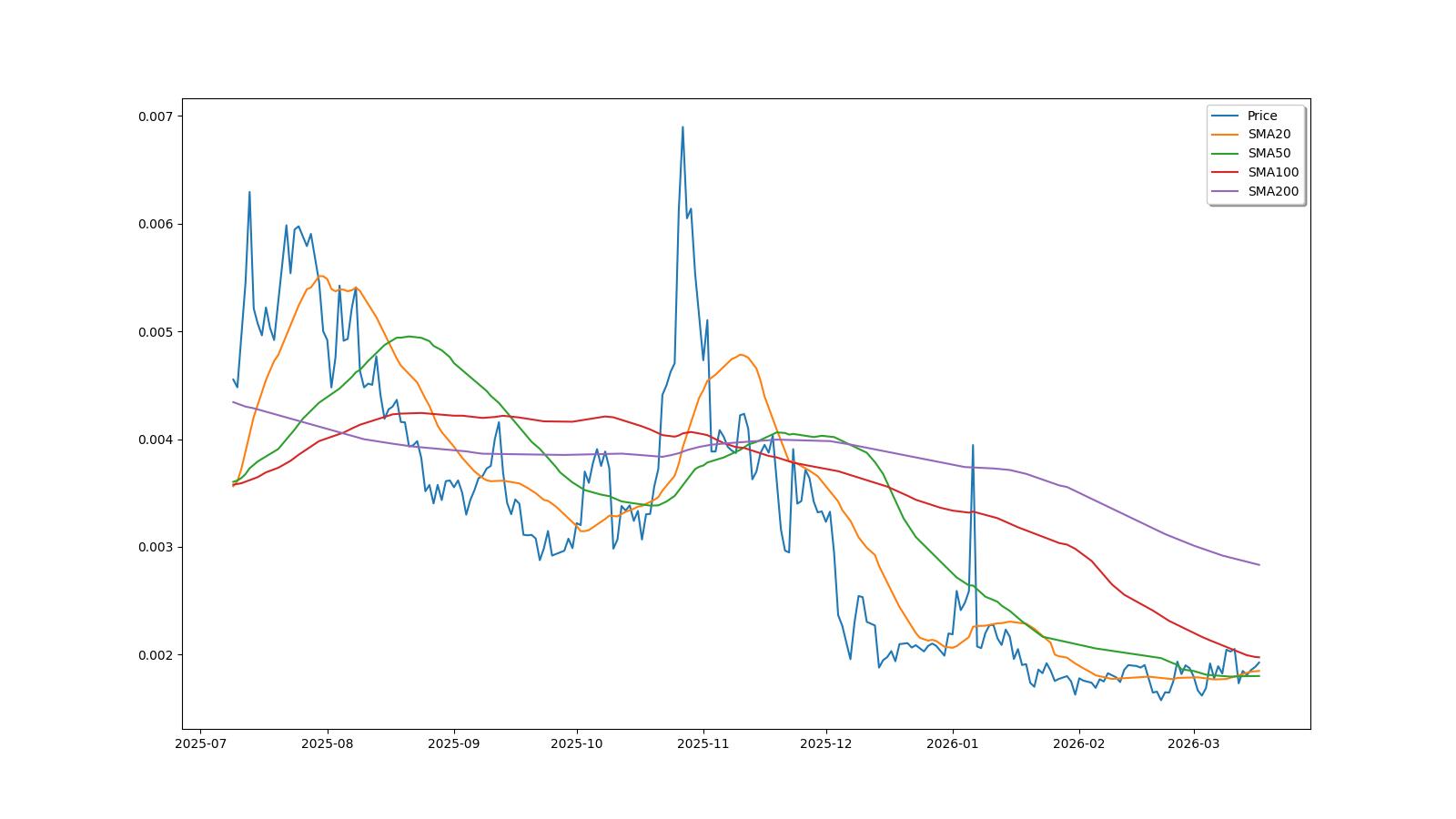Mobius Simple Moving Averages