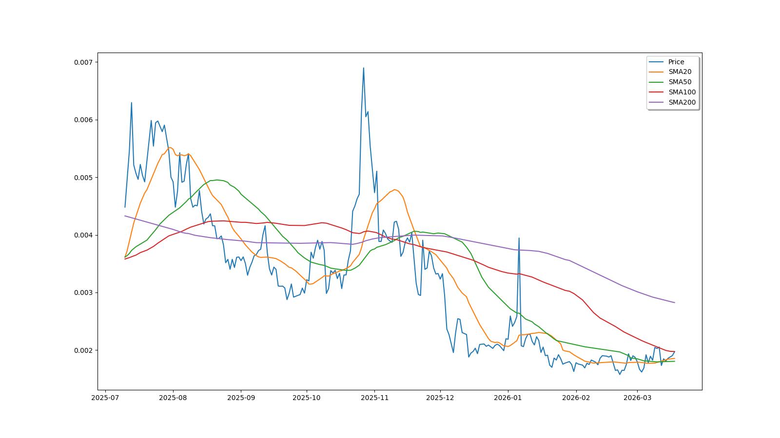 Mobius Simple Moving Averages
