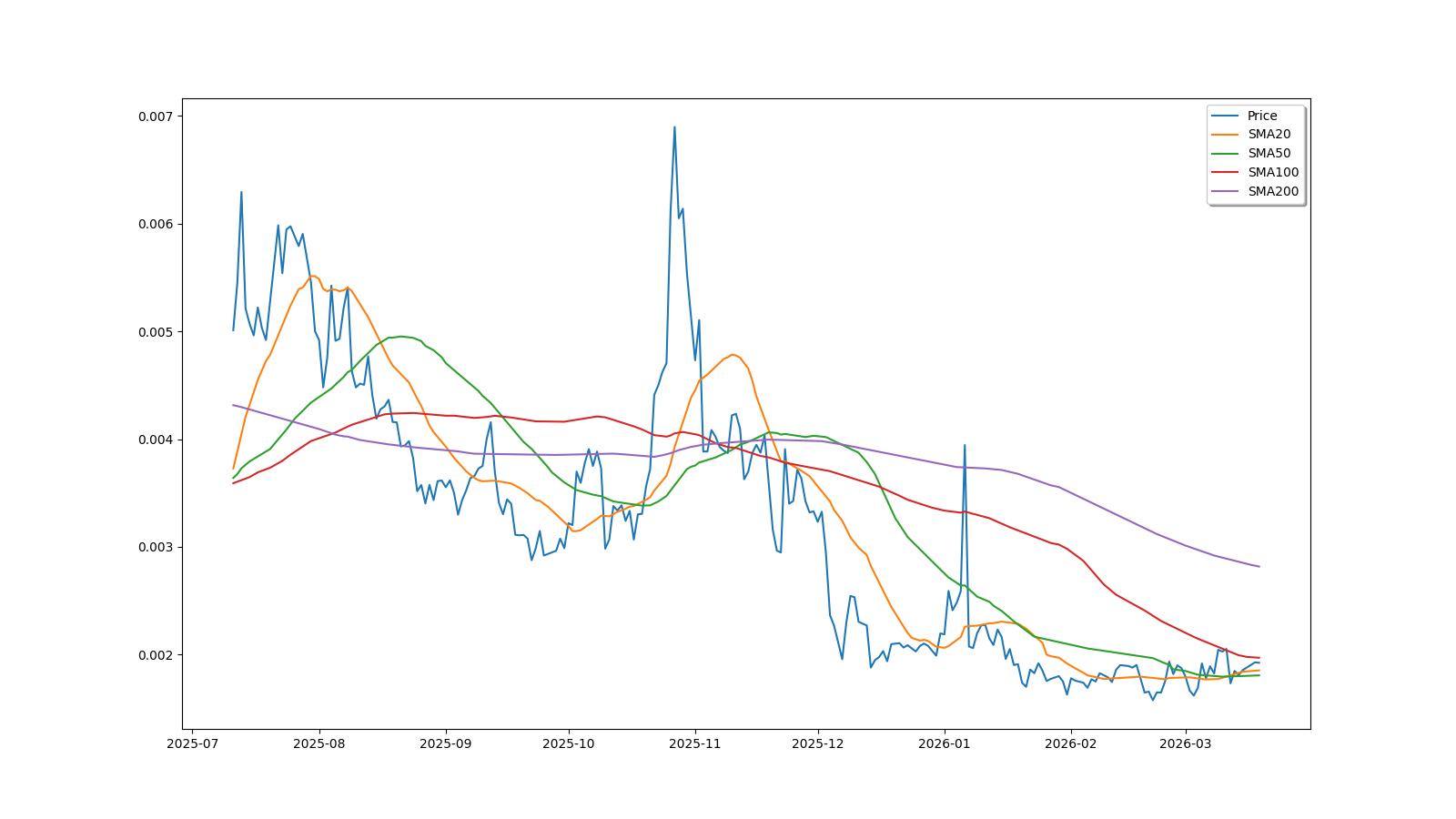 Mobius Simple Moving Averages