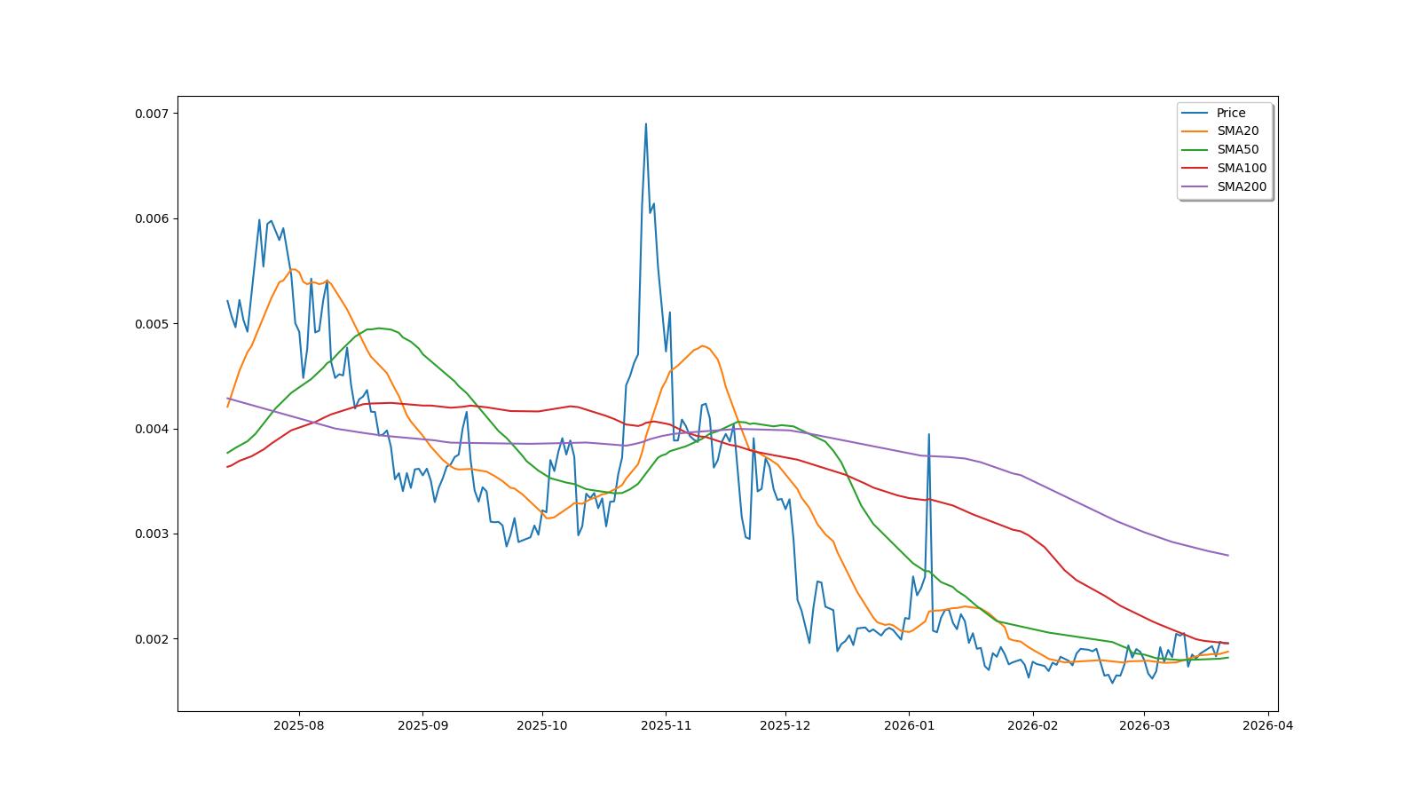 Mobius Simple Moving Averages
