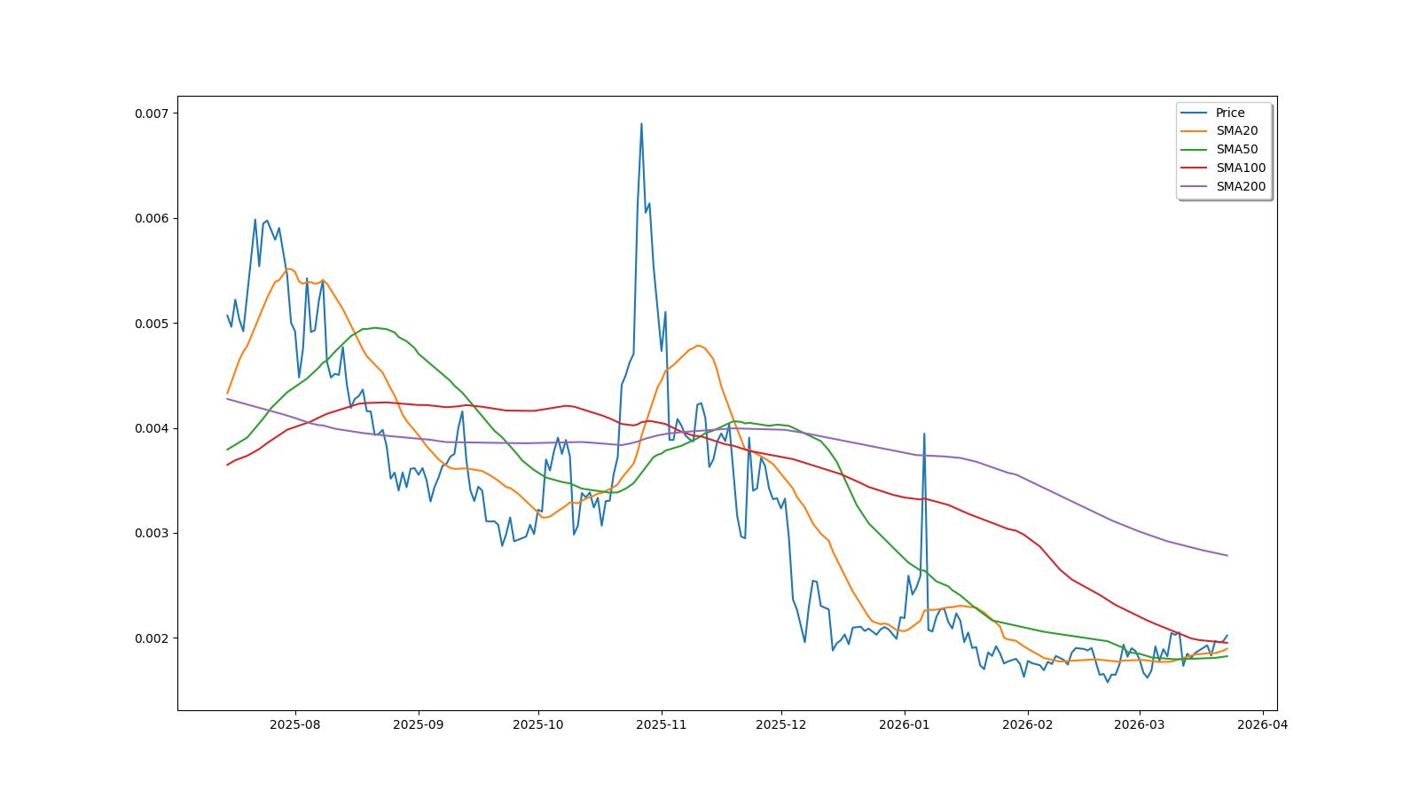 뫼비우스 Simple Moving Averages