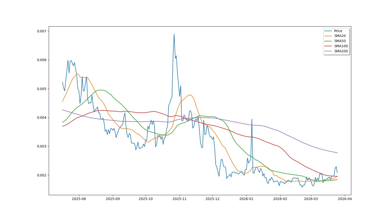 Mobius Simple Moving Averages