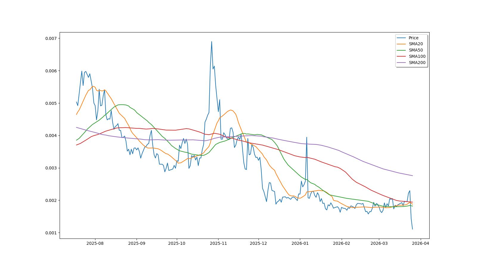 Mobius Simple Moving Averages
