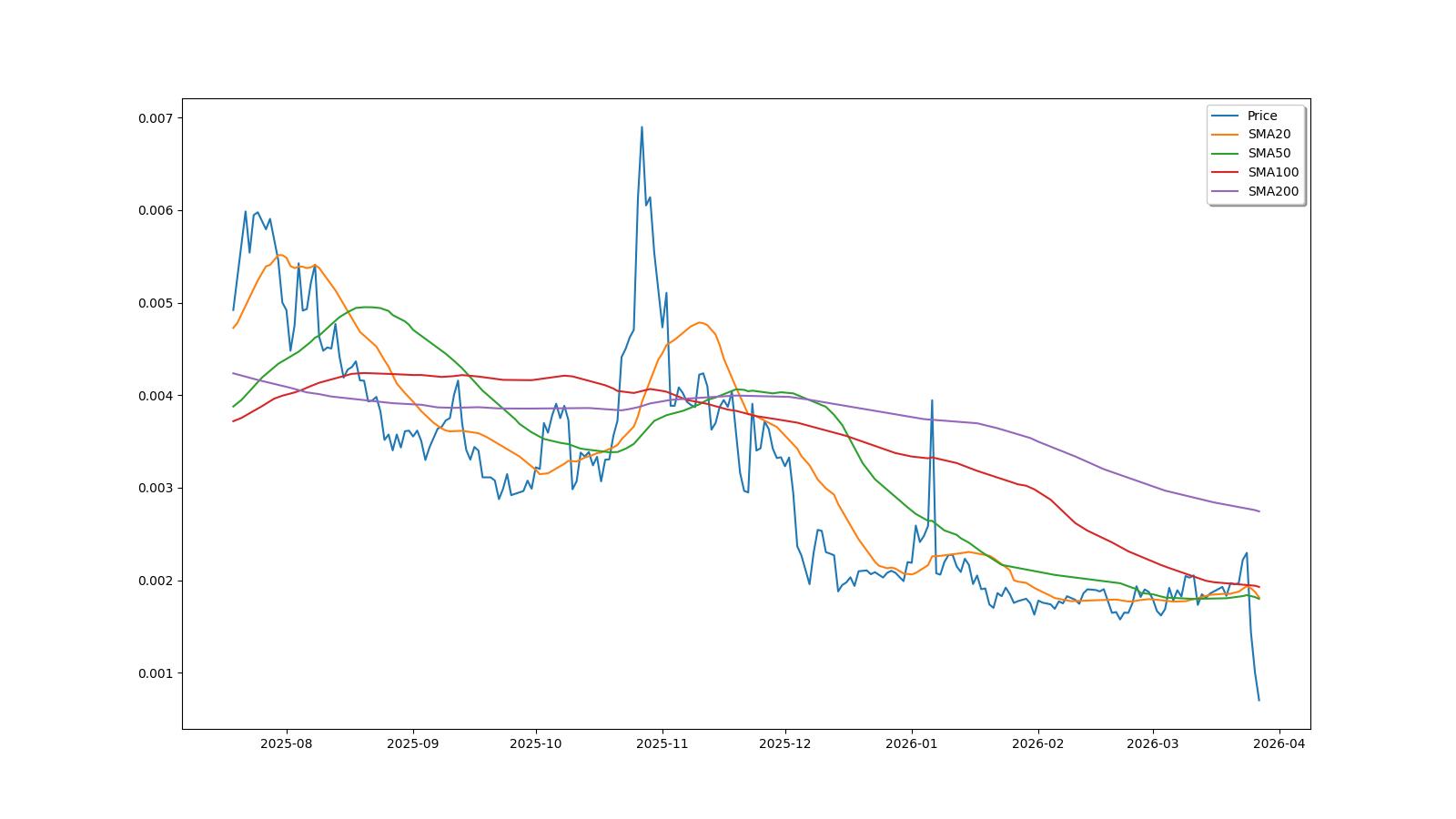 Mobius Simple Moving Averages