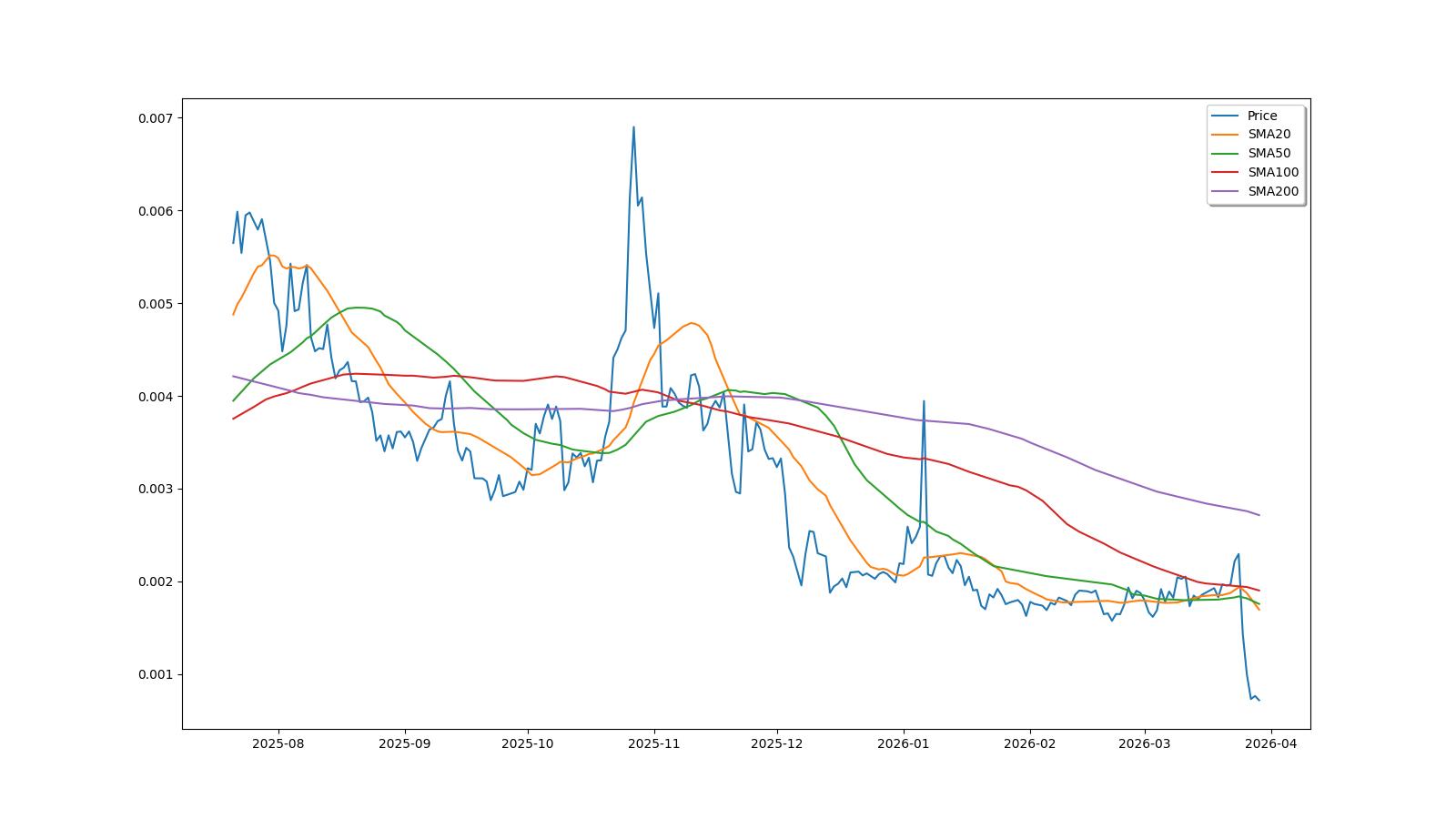 Mobius Simple Moving Averages