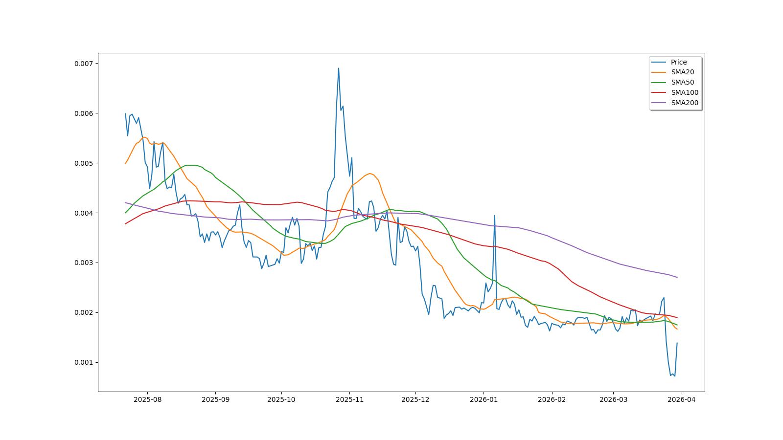 뫼비우스 Simple Moving Averages