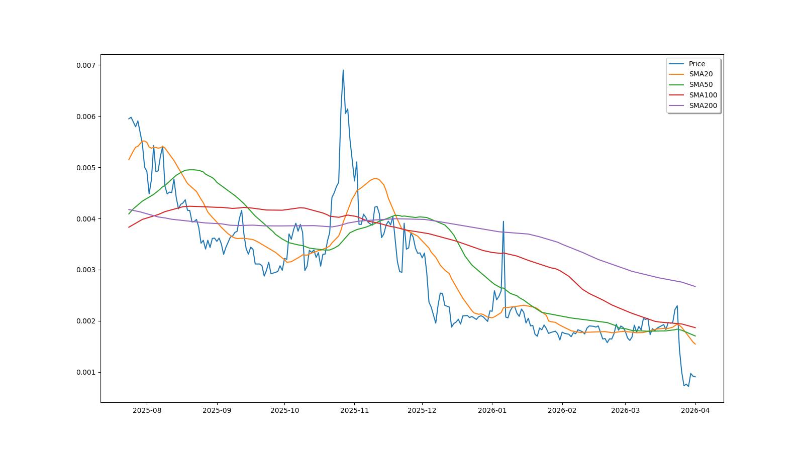 Mobius Simple Moving Averages