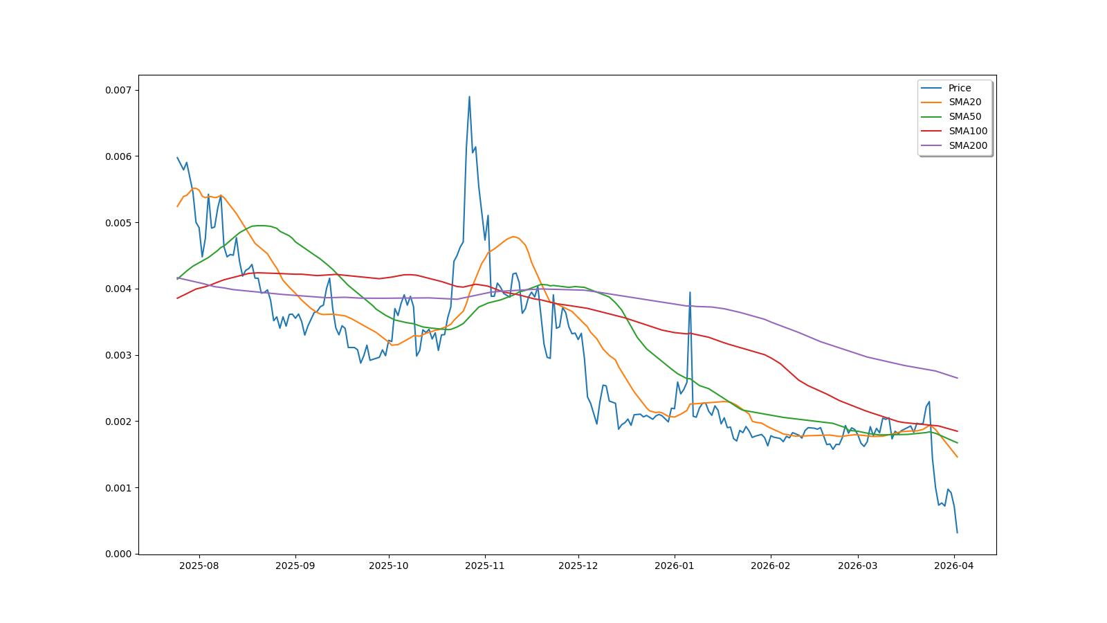Mobius Simple Moving Averages