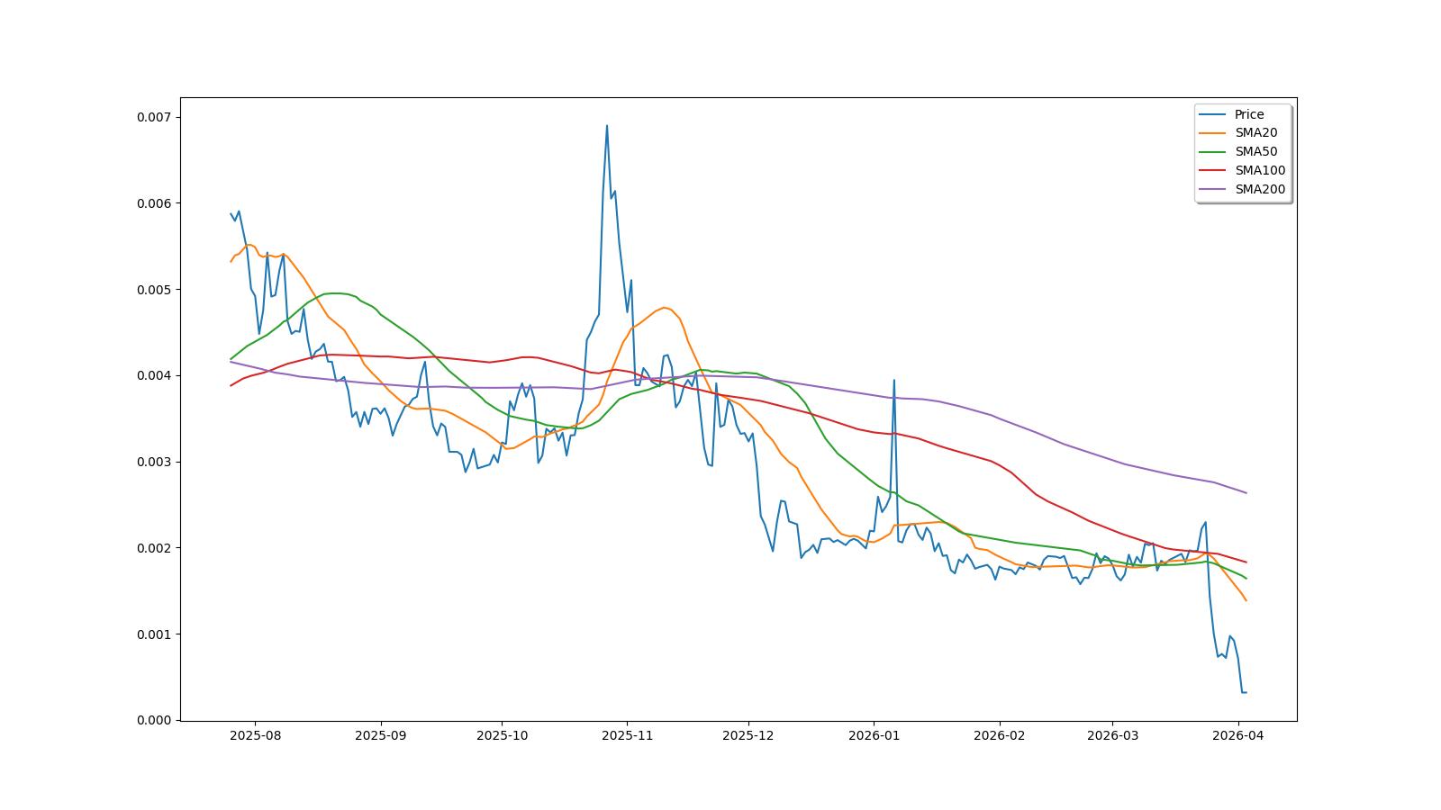 Mobius Simple Moving Averages