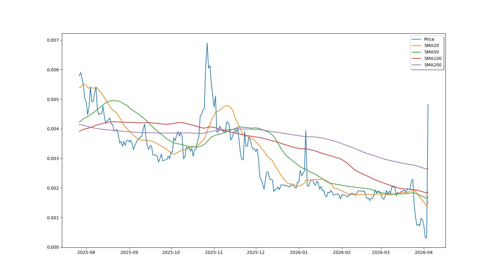 Mobius Simple Moving Averages