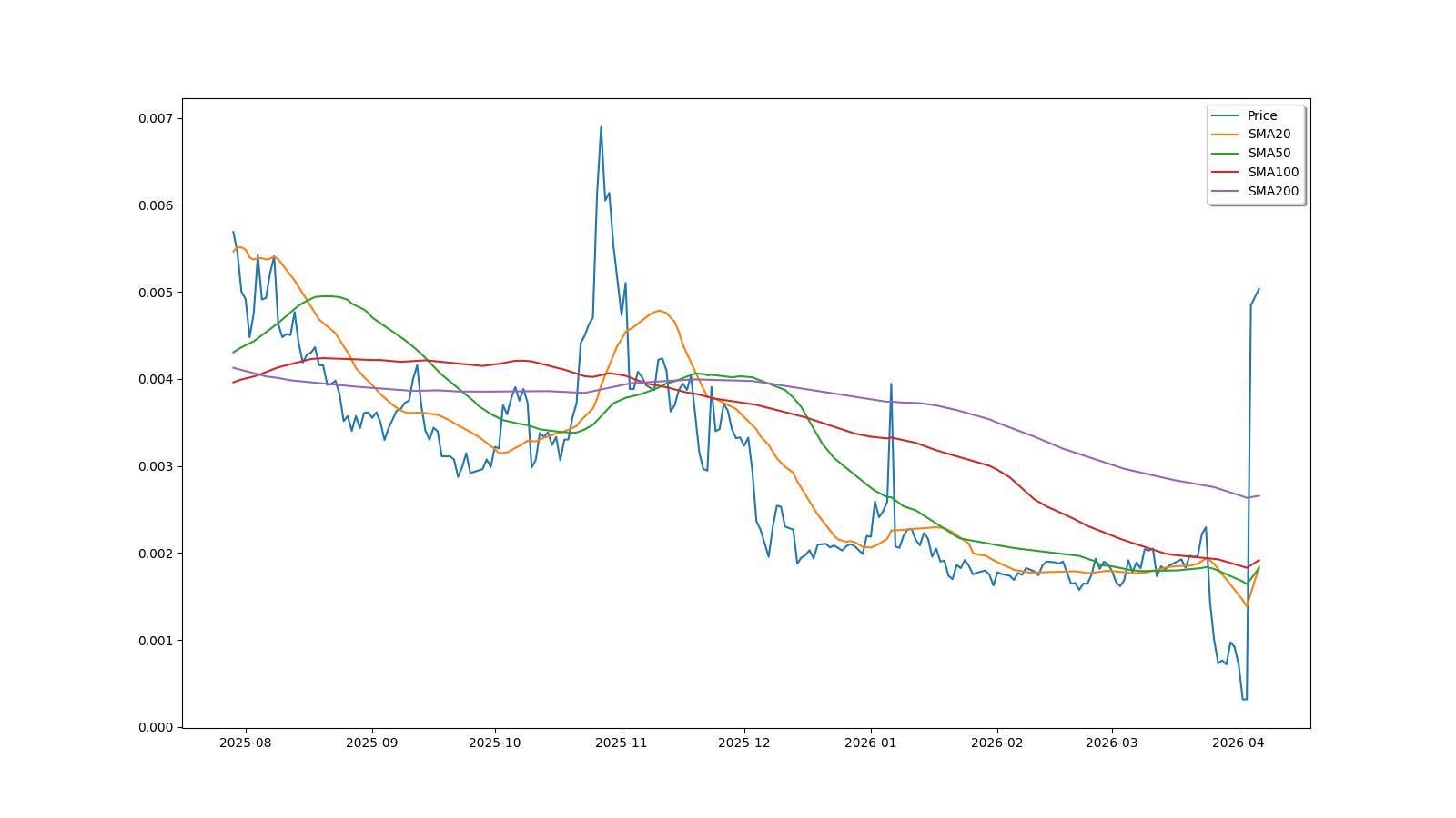 뫼비우스 Simple Moving Averages