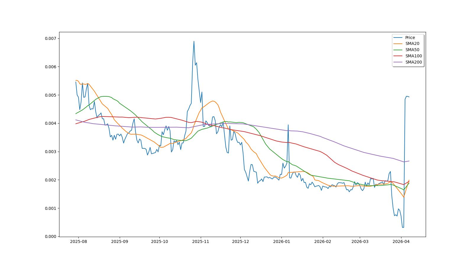 Mobius Simple Moving Averages