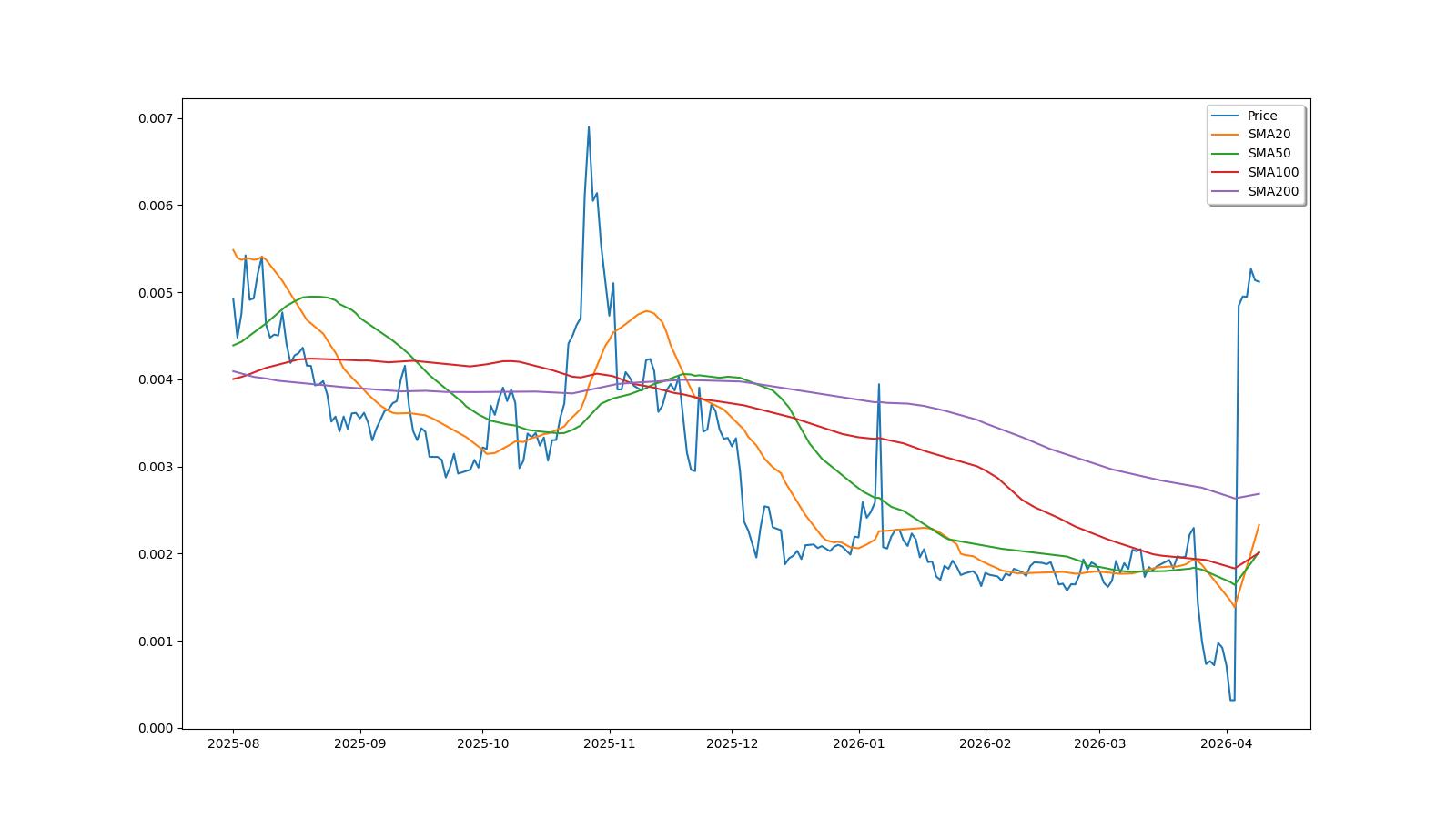 Mobius Simple Moving Averages