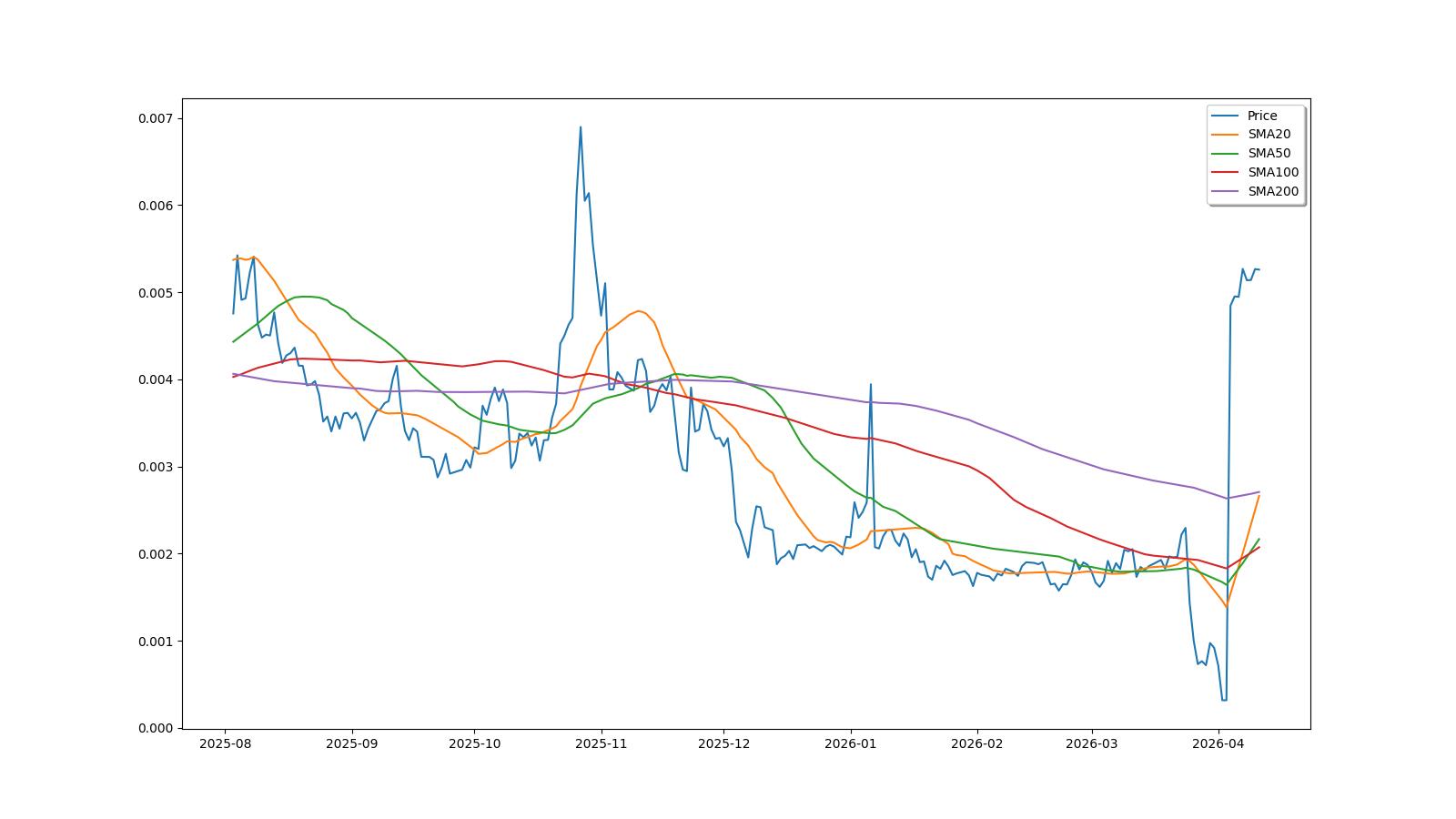 Mobius Simple Moving Averages