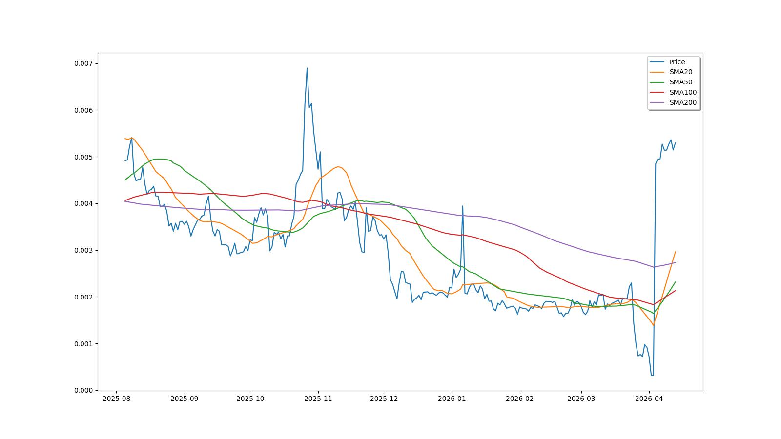 Mobius Simple Moving Averages