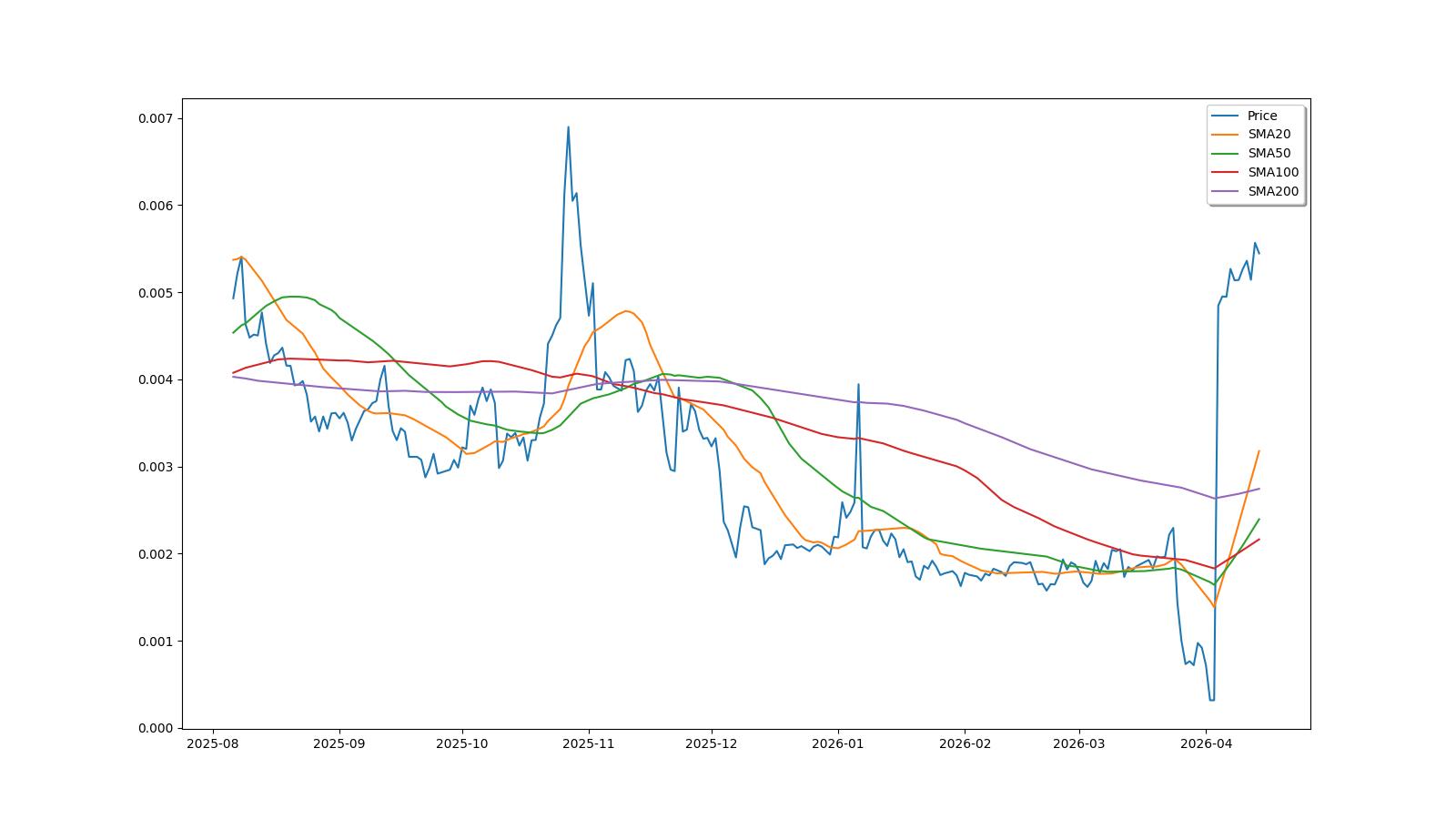 Mobius Simple Moving Averages