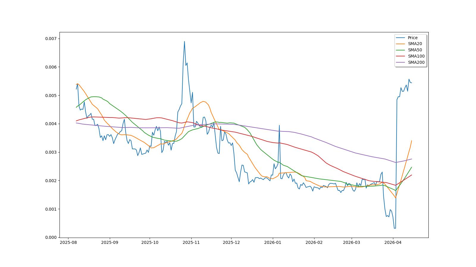 Mobius Simple Moving Averages