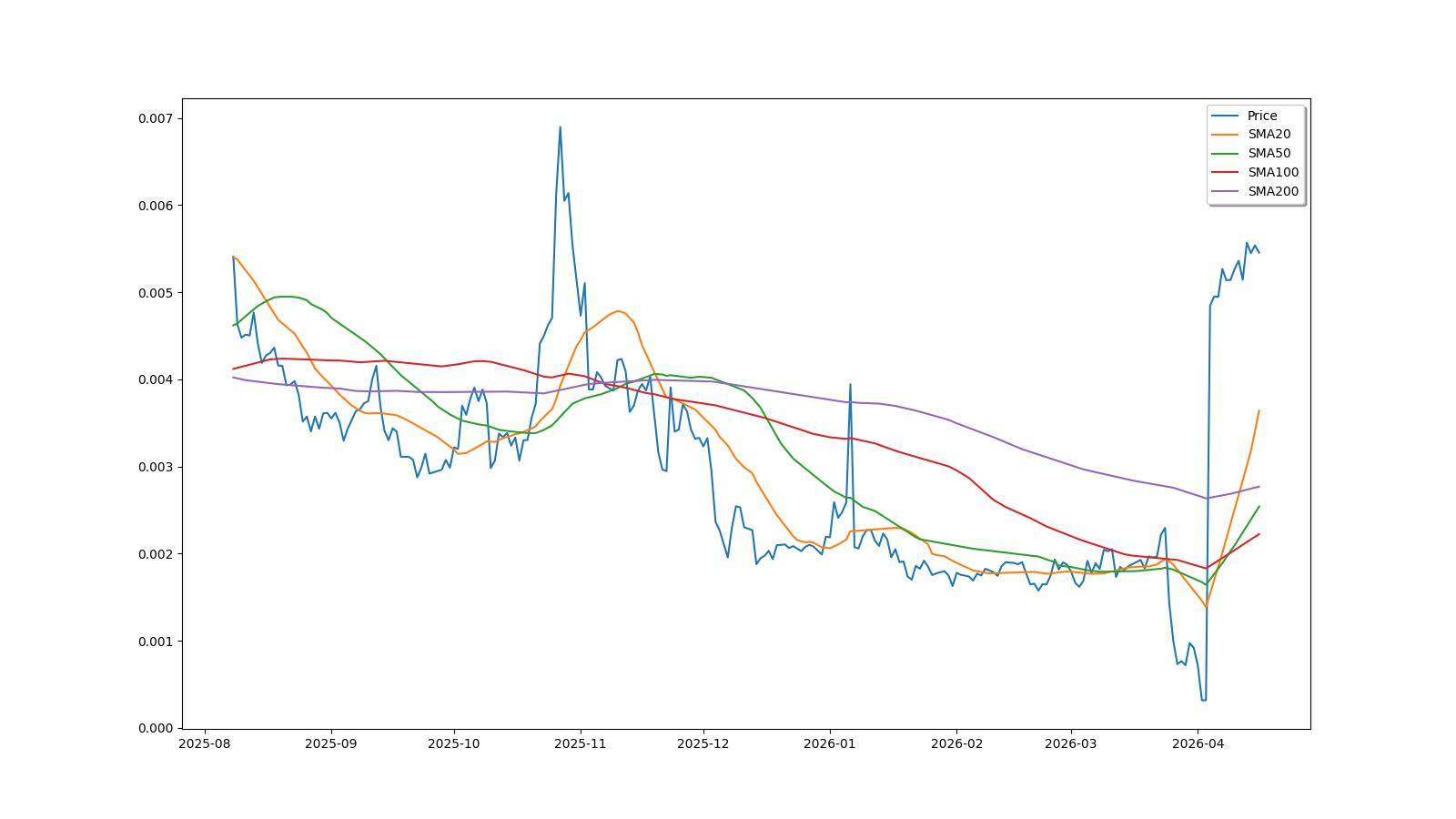Mobius Simple Moving Averages