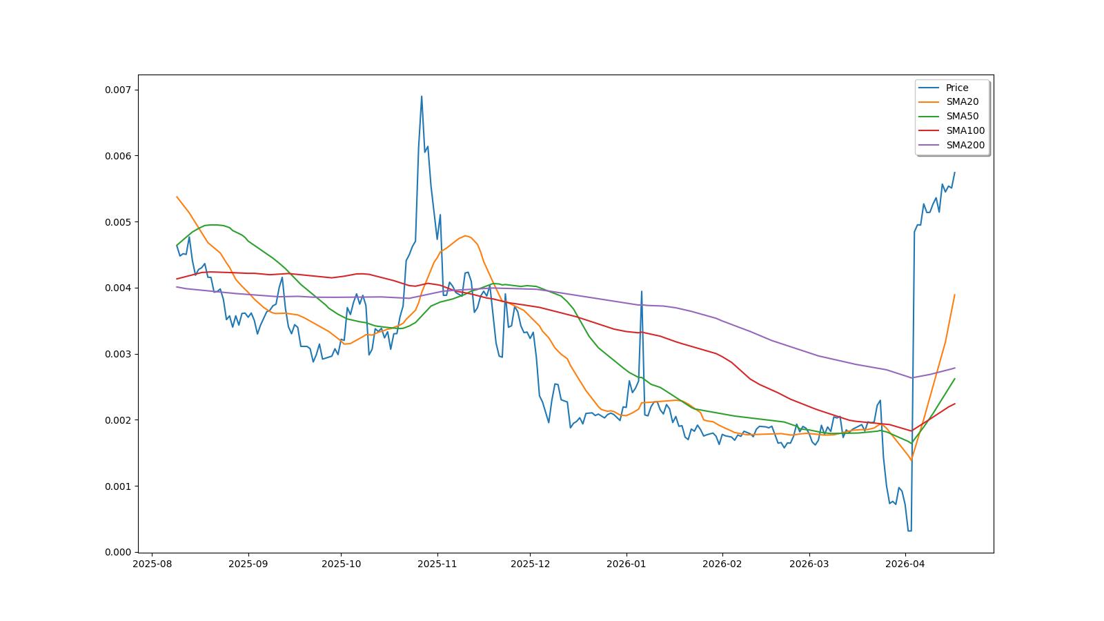 Mobius Simple Moving Averages