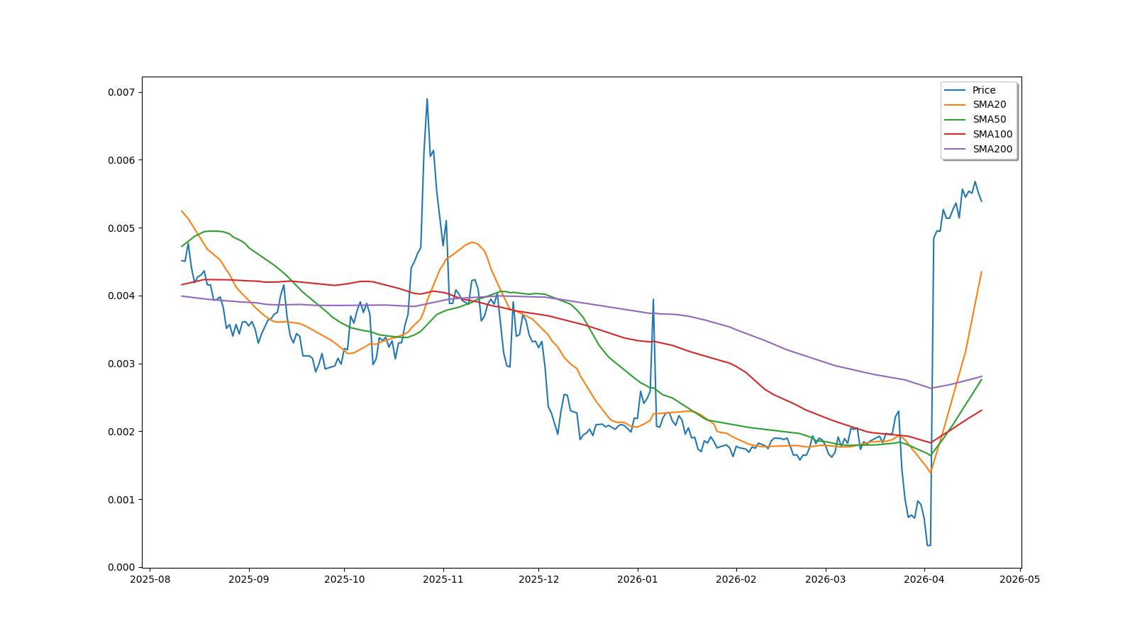 Mobius Simple Moving Averages