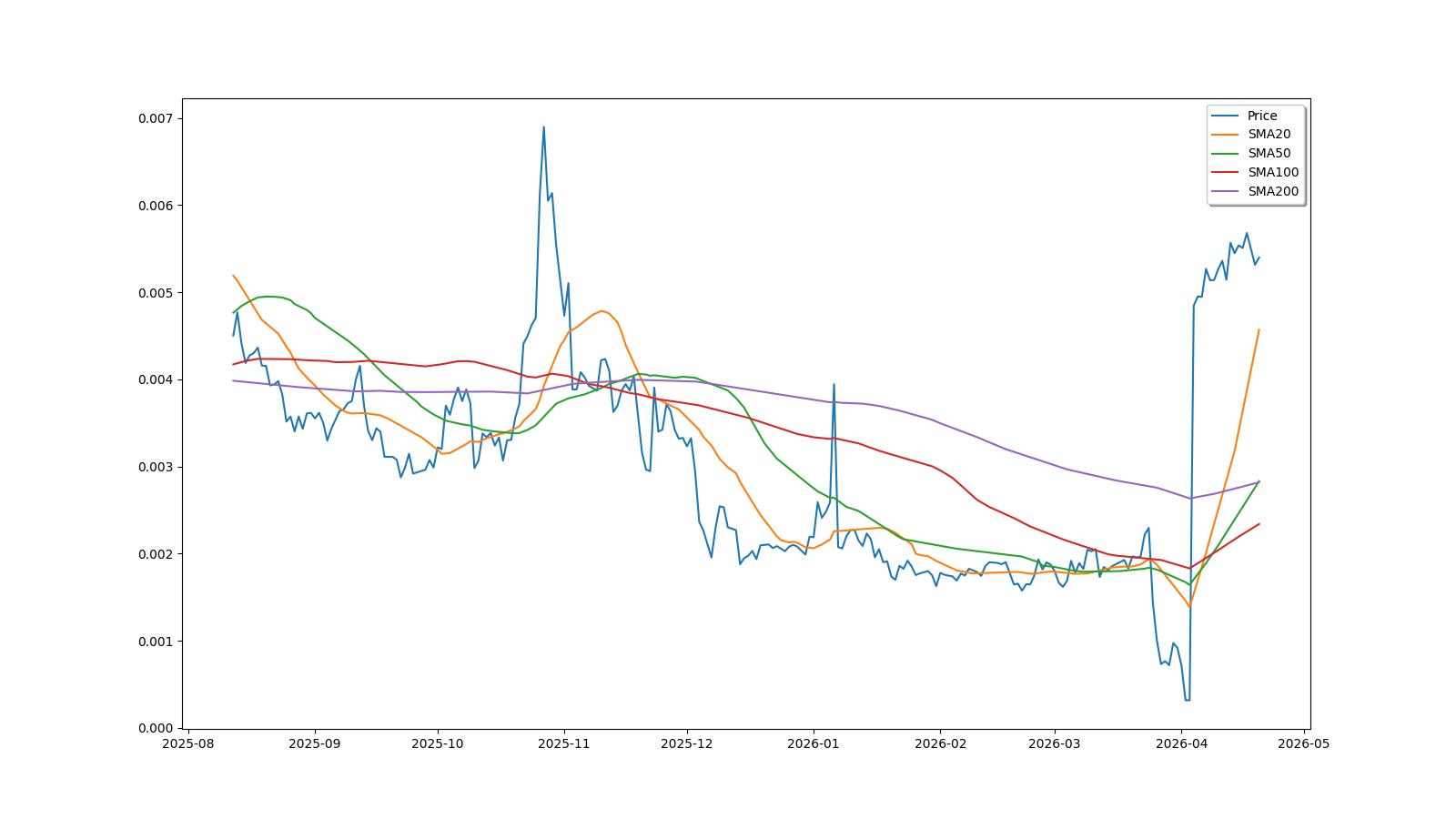 Mobius Simple Moving Averages