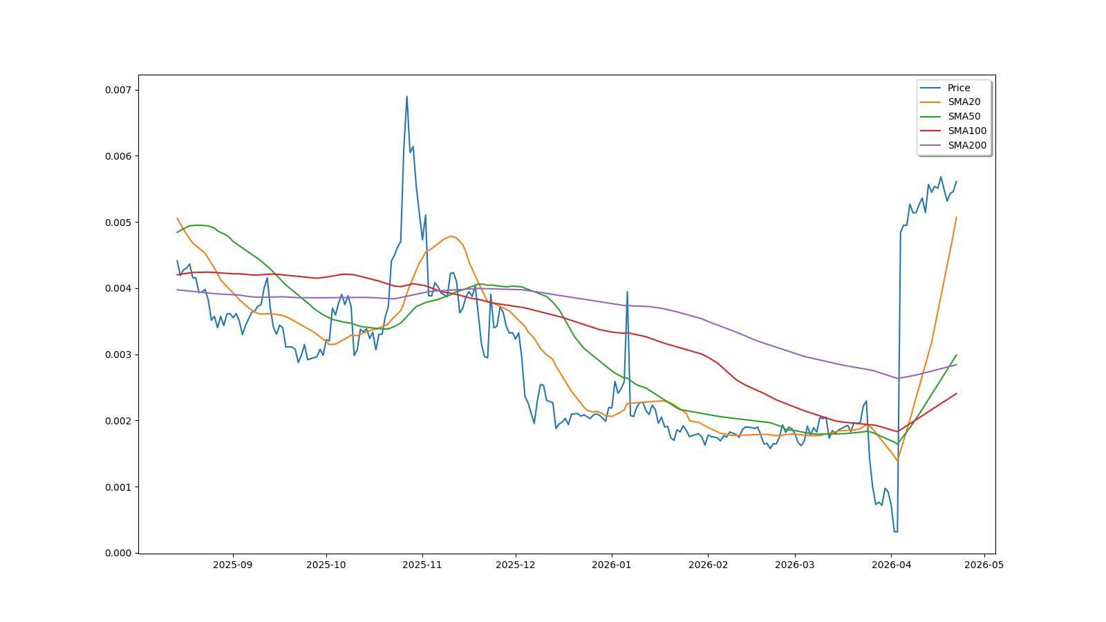 Mobius Simple Moving Averages