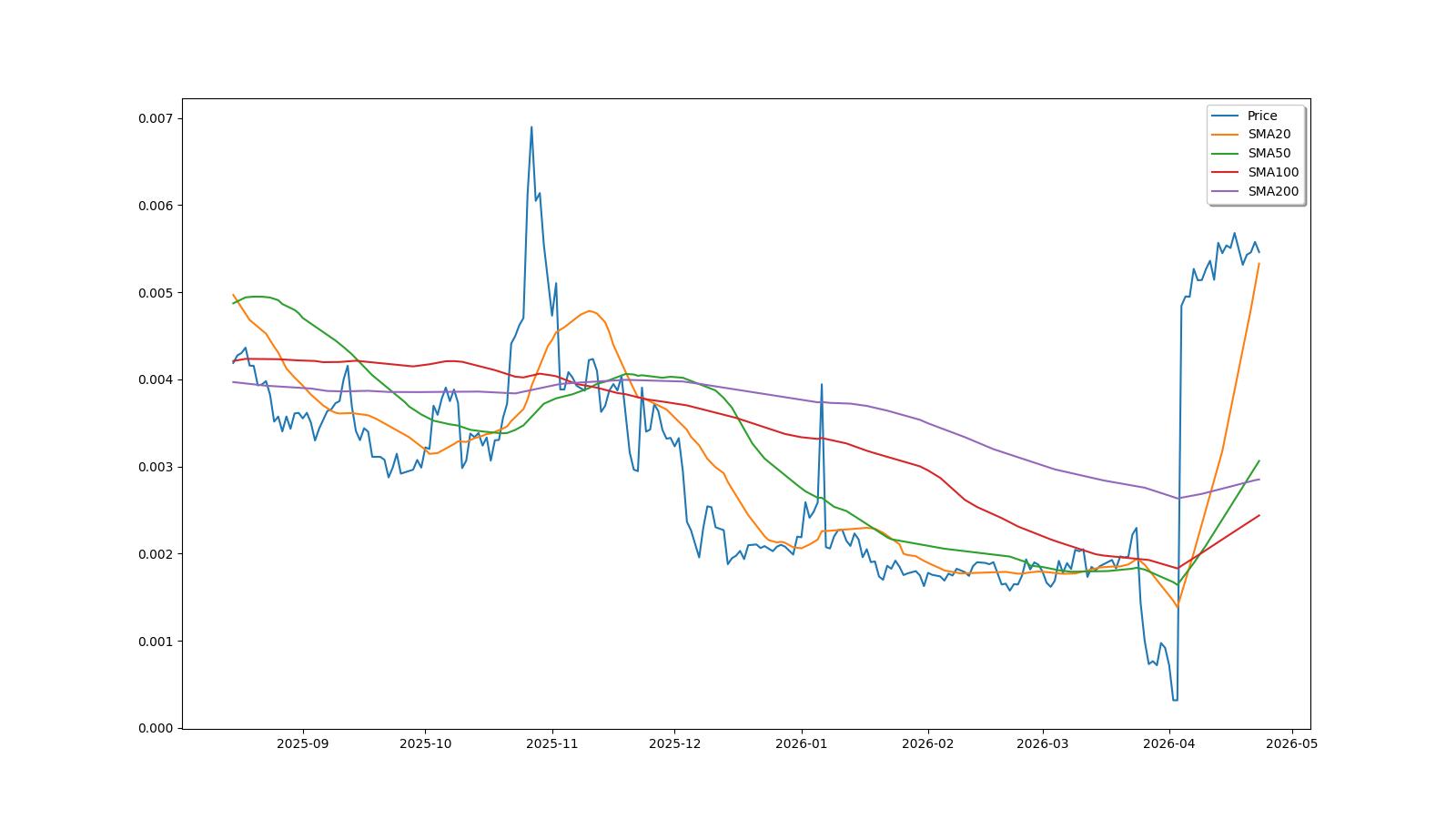 Mobius Simple Moving Averages