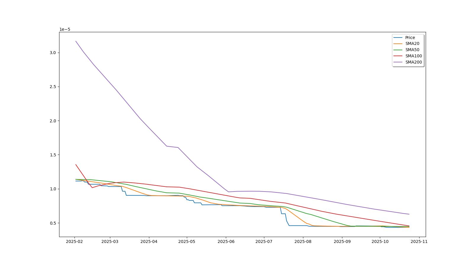 MOBLAND Simple Moving Averages