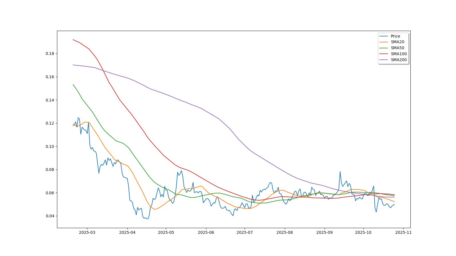 Mobox Simple Moving Averages