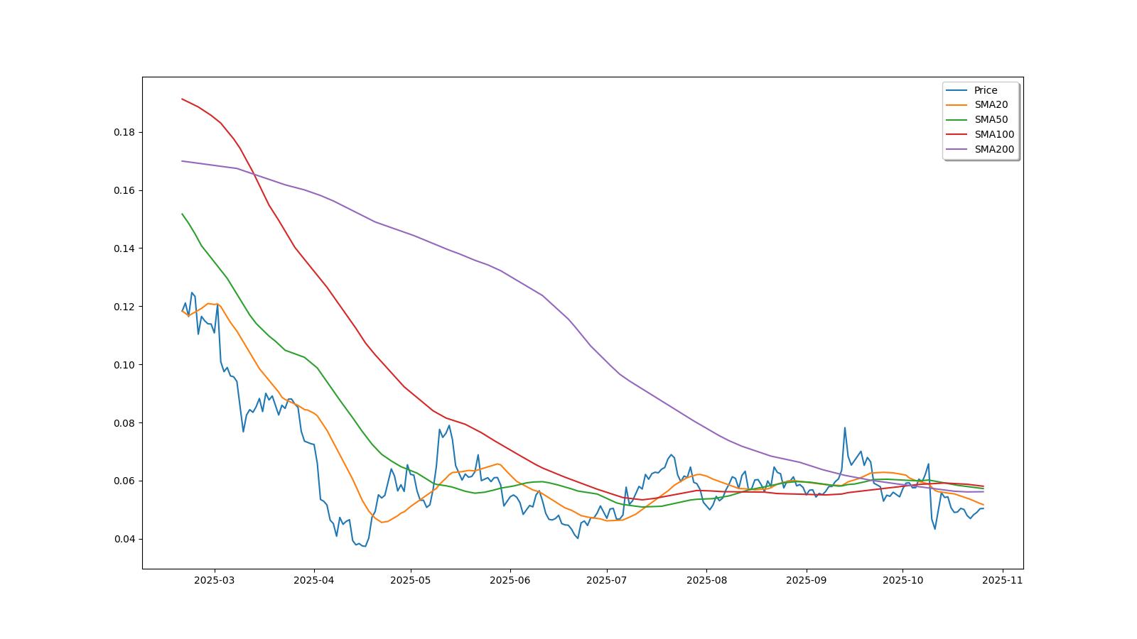 Mobox Simple Moving Averages