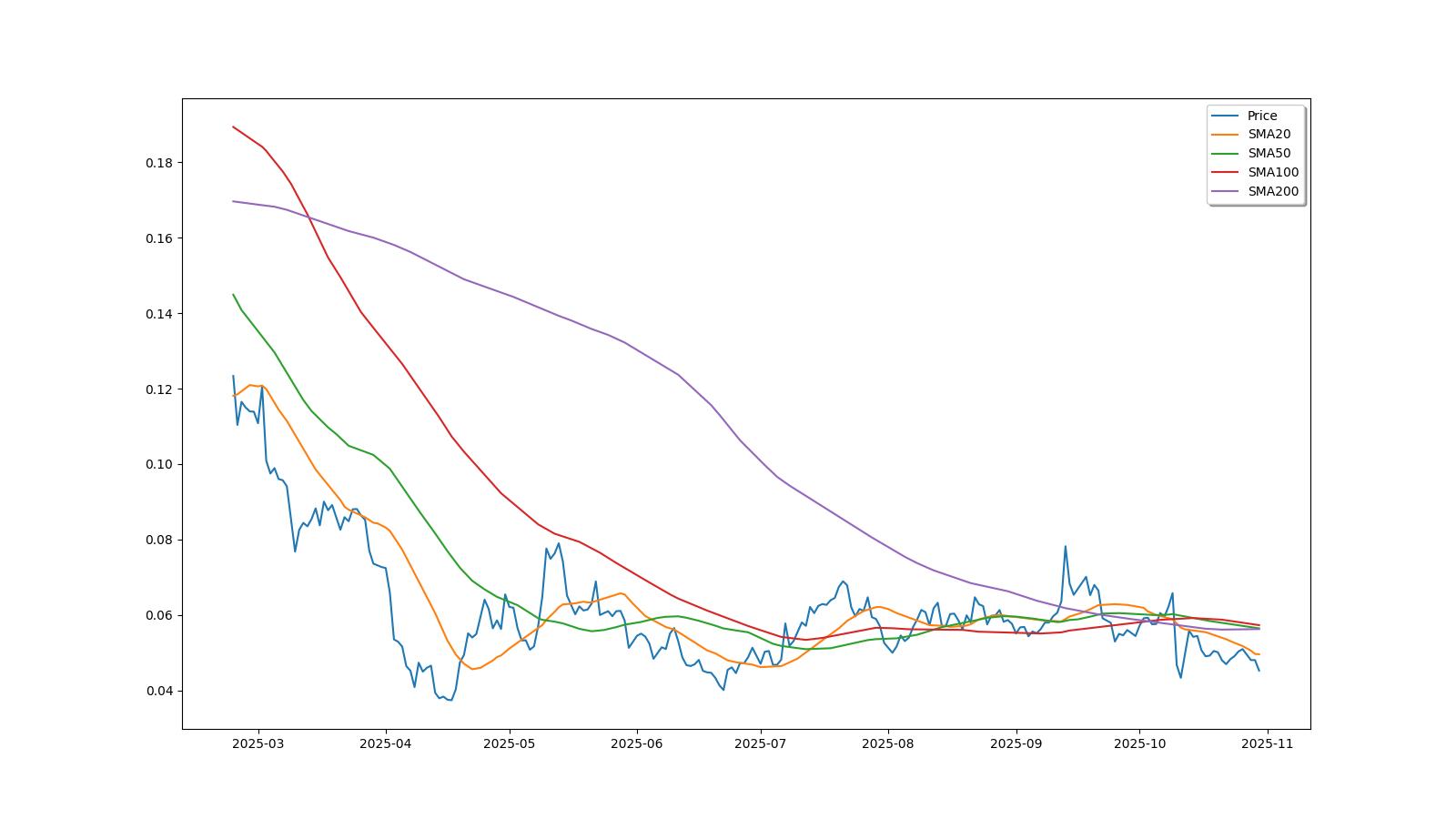 Mobox Simple Moving Averages