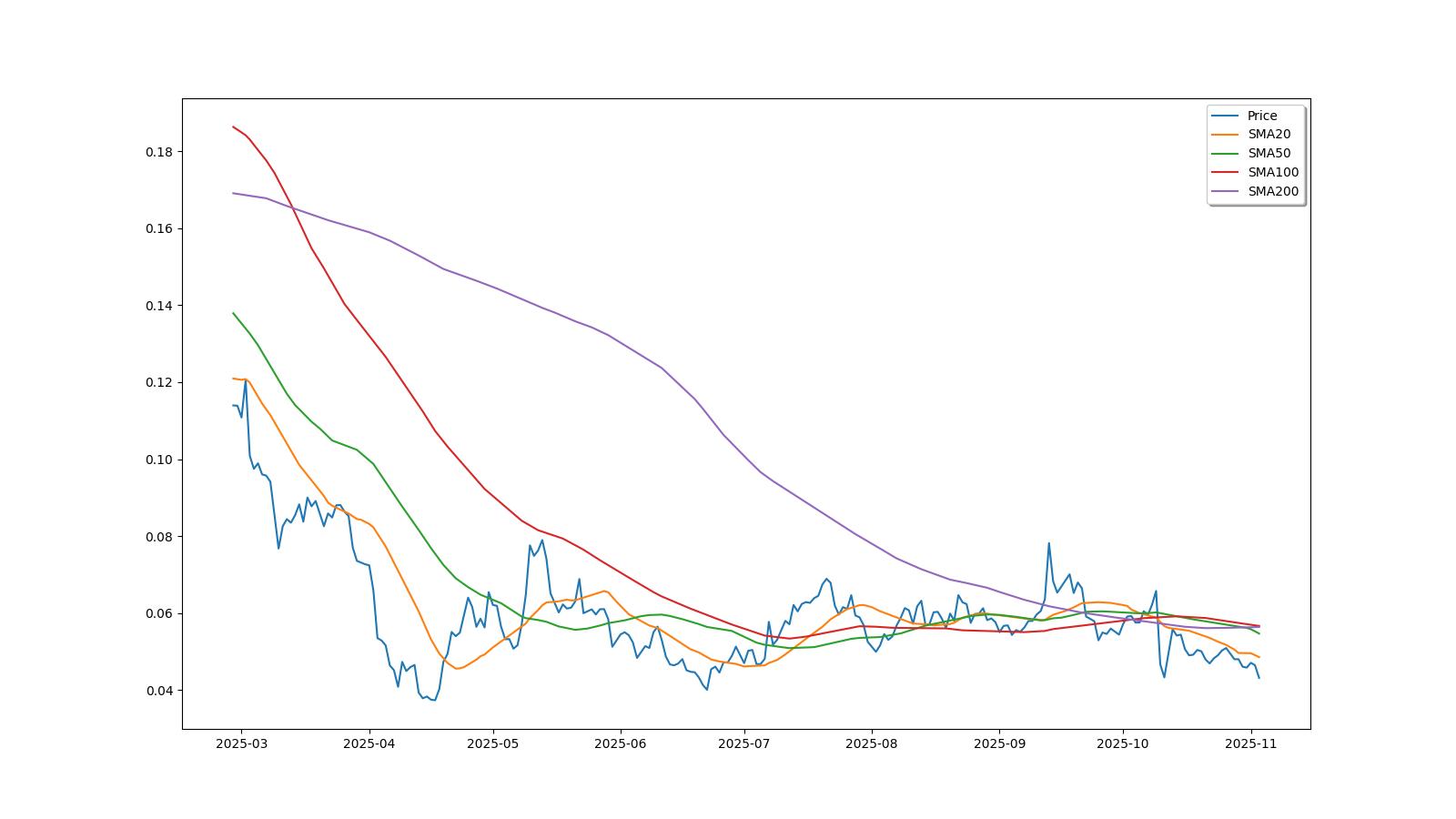 Mobox Simple Moving Averages