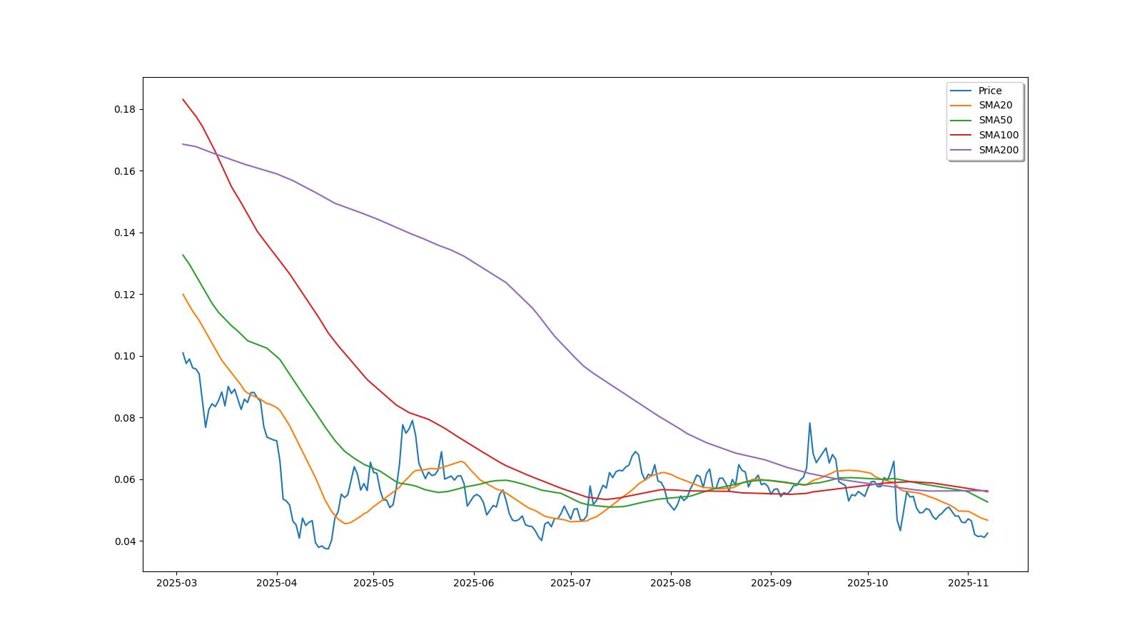 Mobox Simple Moving Averages