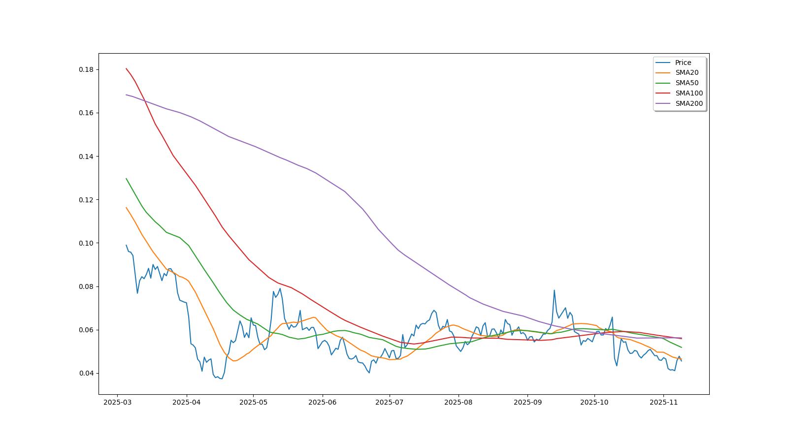 Mobox Simple Moving Averages